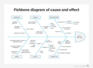 Fishbone Diagram Analysis – What It Is and How to Do It - DoxFlowy