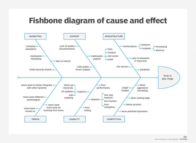 Fishbone Diagram Analysis – What It Is and How to Do It - DoxFlowy
