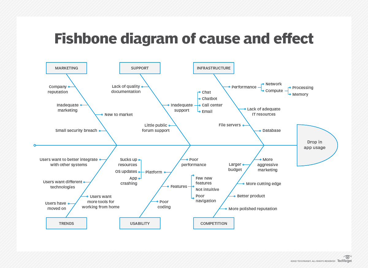 Fishbone Diagram Analysis – What It Is and How to Do It - DoxFlowy