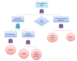 What Is a Fault Tree Analysis and How to Use It - DoxFlowy